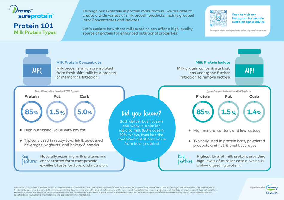 NZMP - NZMP SureProtein | Infographic | MPC vs MPI - Page 1